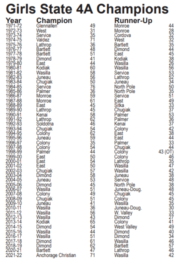 Alaska Basketball State Champions AABC