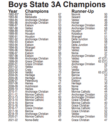 Alaska Basketball State Champions AABC
